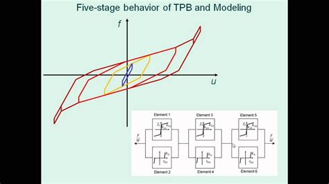 Triple Friction Pendulum Bearing Element In OpenSees YouTube