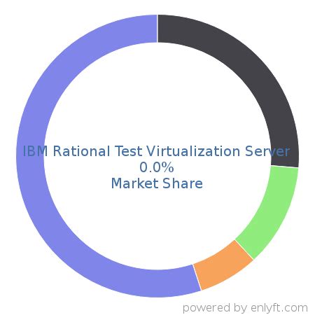 Companies Using IBM Rational Test Virtualization Server And Its Marketshare