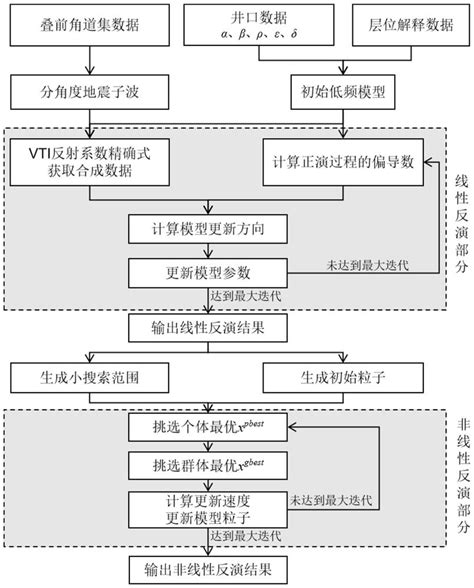 A Pre Stack Hybrid Inversion Method For Shale Vti Reservoirs Based On The Exact Reflectance