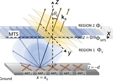 Figure 2 From Multi Beam Scanning Antenna System Based On Beamforming Metasurface For Fast 5g Nr