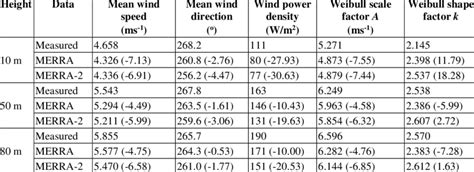 Comparison Reanalysis With Measured Data Download Scientific Diagram