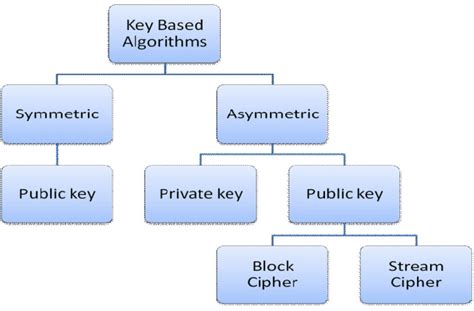 Classification Of Key Based Encryption Algorithms Download Scientific Diagram