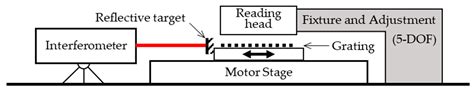 error analysis of an economical on site calibration system for linear
