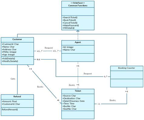 45 Best UML Class Diagrams Examples Images On Pinterest