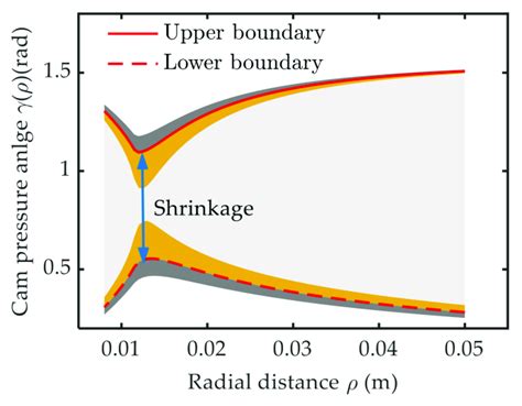 Solution Space Constrained By Bearings Rated Load Download