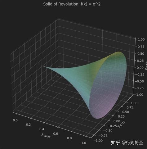 Python 笔记之 Matplotlib绘制旋转体code 知乎 Python 笔记之 Matplotlib绘制旋转体code 知乎
