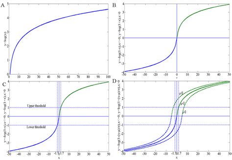 Illustration Of The Chosen Logarithmic Function A Natural Download Scientific Diagram