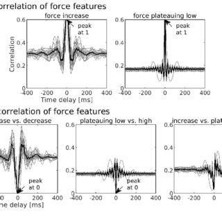Auto Correlation A And Cross Correlation B Of Force Features Download Scientific Diagram
