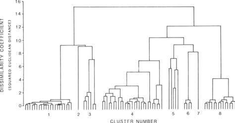 dendrogram showing the results of the cluster analysis based on a