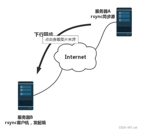 Rsync远程同步inotify监控 Csdn博客