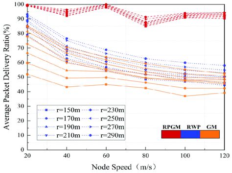 Packet Delivery Ratios Of Three Mobility Models Under Aodv Routing Proto Download Scientific