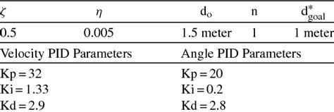 APF And PID Parameters For Robot Navigation Download Table