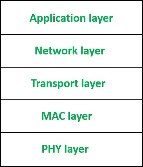 Z Wave Protocol GeeksforGeeks