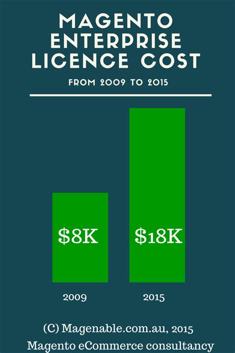 Magento Enterprise Pricing Magenable Magento Ecommerce Consulting