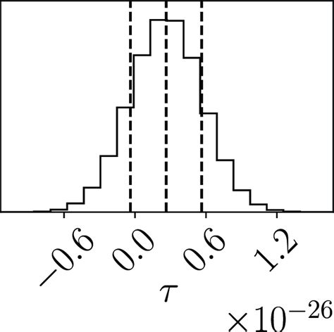 posterior distribution for the mcmc fitting of τ wim parameter