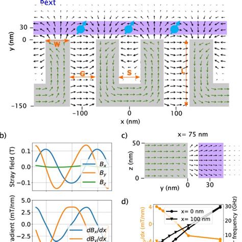 A Nanomagnet Design For A Linear Chain Of Qubits With 1d Confinement Download Scientific