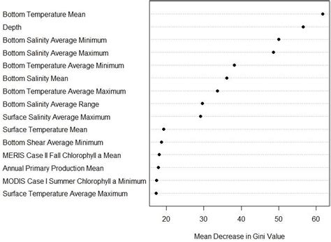 Importance Of The Top 15 Predictor Variables Measured As The Mean