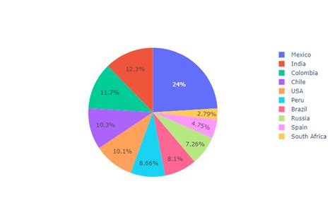 Covid 19 Data Visualization Using Plotly Python Saikoushikkalakota