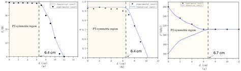 Pt Symmetry Based Auv Dual Transmission Coil Wireless Power Transfer System Design