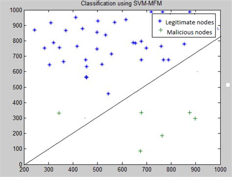 Classification Of Malicious Nodes And Legitimate Node Using Svm Mfm