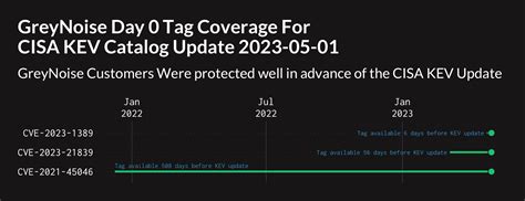 Kevd Cve 2021 45046 Cve 2023 21839 And Cve 2023 1389 Greynoise Blog