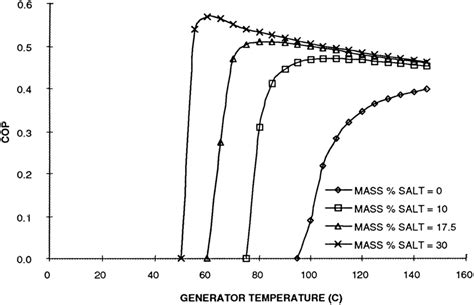 Cop Vs Generator Temperature For Cycle 3 As A Function Of Salt