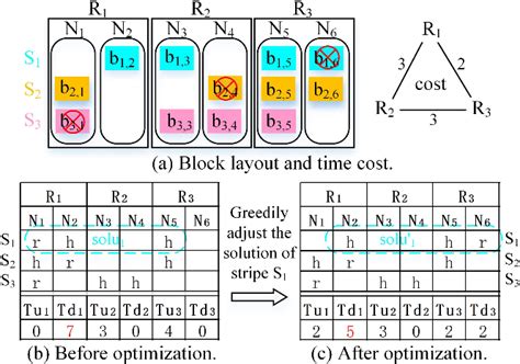 Figure 1 From Boosting Erasure Coded Multi Stripe Repair In Rack