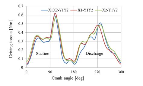 Experimental Results For Measurement Of Driving Torque These Plots