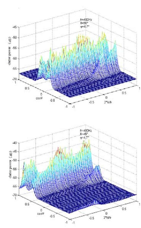 Figure From A Simple Simulation Method Of Ground Clutter For Airborne Pulse Doppler Radar