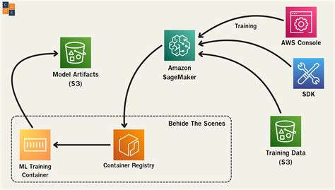 top 10 aws ml services coding gun