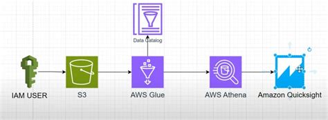 muhammad saim on linkedin aws dataanalytics cloudcomputing
