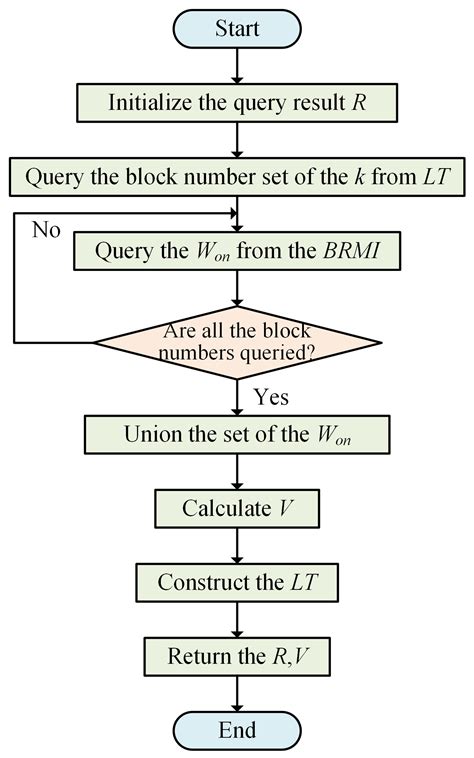 Learned-Index-Based Semantic Keyword Query on Blockchain