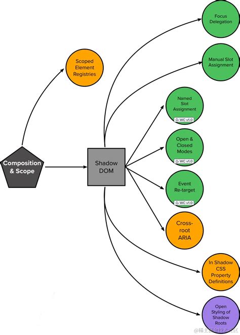 2023年 Web Component 现状web Component的最新进展 Csdn博客