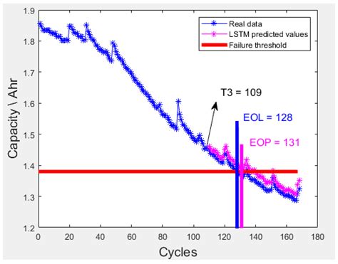 Energies Free Full Text Prognostics Comparison Of Lithium Ion Battery Based On The Shallow