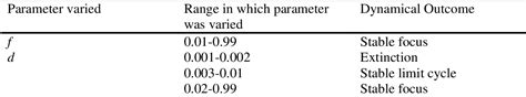 Table 4 From Modeling And Analysis Of A Three Species Food Web With