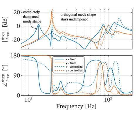 39 Simulated Driving Points Force To Acceleration At The Tcp For The