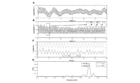 Signal Processing Procedure Of Extracting Rf From The Finger Ppg