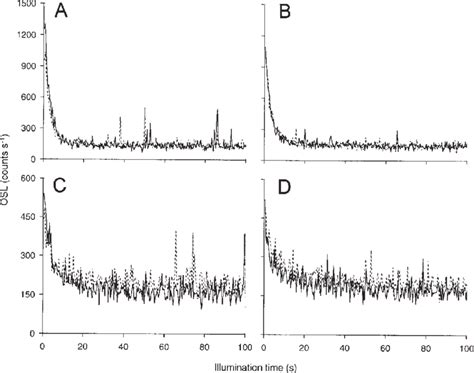 Decay Curves Arising From Optical Stimulation Of The Natural Dose S N Download Scientific