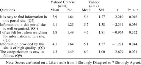 Means Standard Deviations And T Values Associated With The Culture