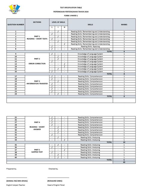 Test Specification Table Paper 1 Form 2 Pdf Reading Comprehension Learning Methods