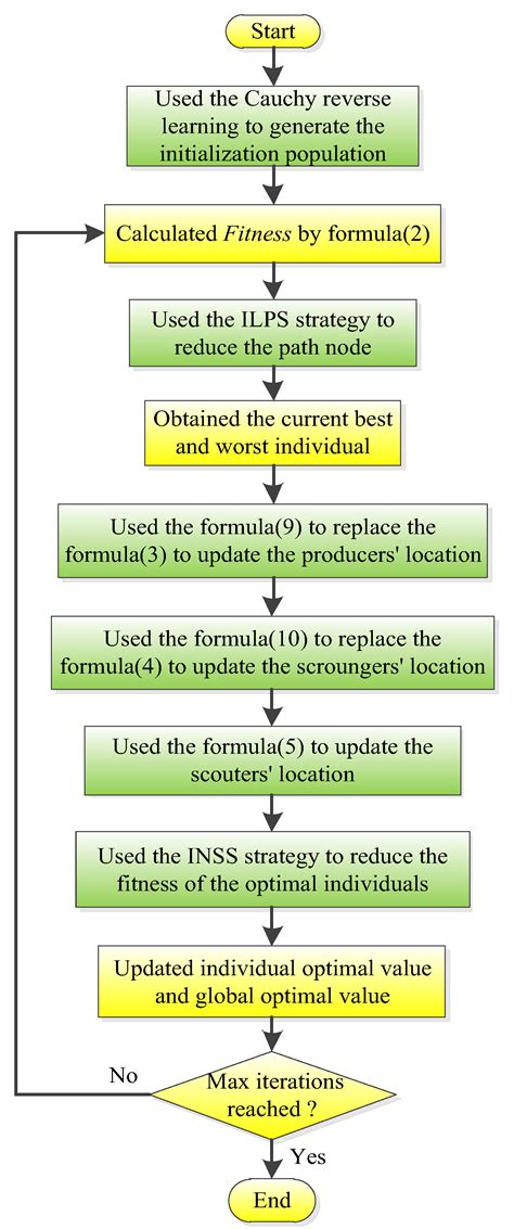 dynamic path planning of mobile robot based on improved sparrow search