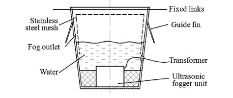 Schematic Of Ultrasonic Atomization System Download Scientific Diagram