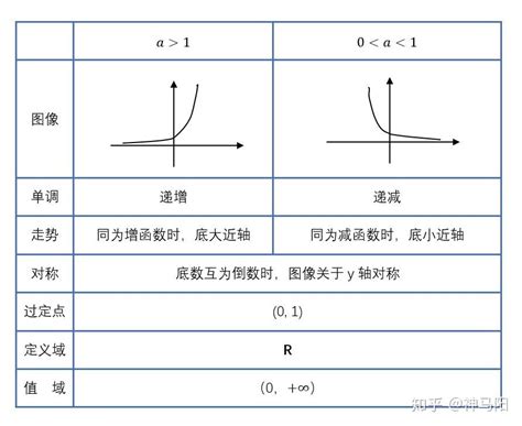 函数篇：指数函数 知乎