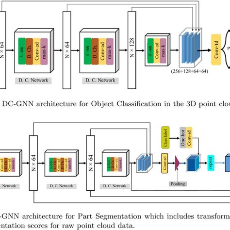 architecture for a object classification b part segmentation network