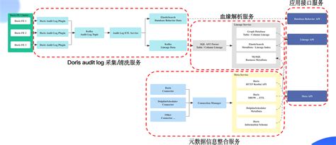 apache doris 在橙联的应用实践：数仓架构全面革新，千万数据计算时间从2小时变成3分钟 文化 and 方法 selectdb infoq精选文章