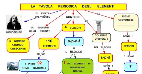 Mappa Concettuale Tavola Periodica Degli Elementi •