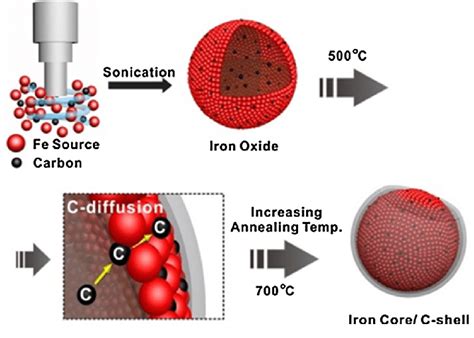 Schematic Illustration For The Formation Of Carbon Encapsulated Fe Download Scientific Diagram