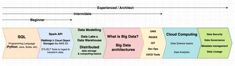 Arulkumaran Kumaraswamipillai On Linkedin 00 A Roadmap To Become A Big Data Engineer What