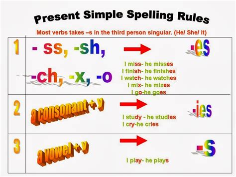 Elblogdequintodeprimariapozo Present Simple Rules