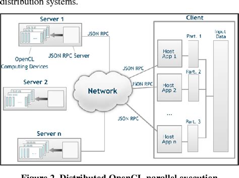 Figure 2 From Distributed Opencl Distributing Opencl Platform On